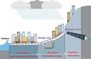 Pluvial, Fluvial and Coastal Flood Risks and Sustainable Flood ...