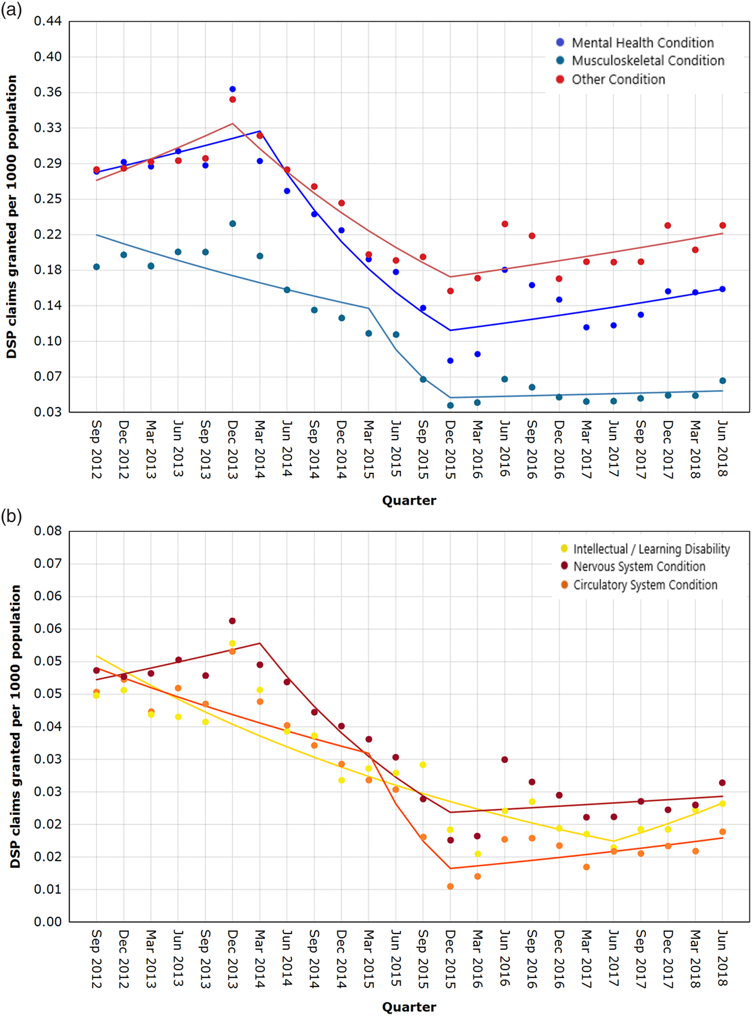 Changes in Access to Australian Disability Support Benefits During a ...