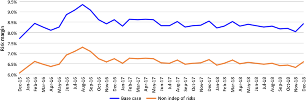 A review of the risk margin – Solvency II and beyond | British ...