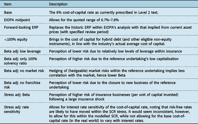 A review of the risk margin – Solvency II and beyond | British ...