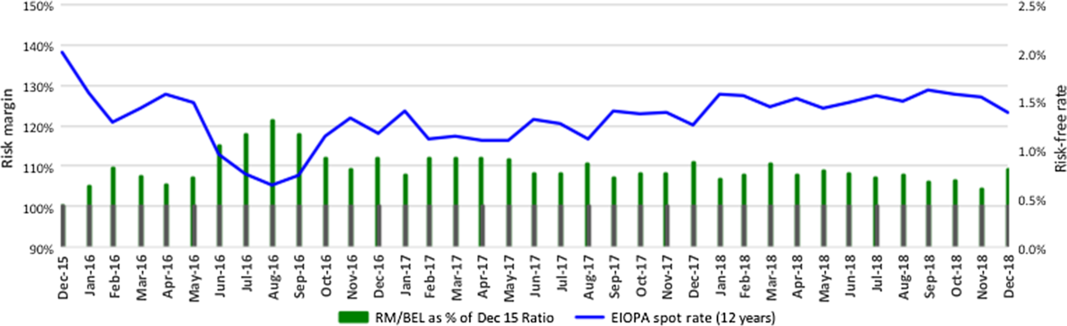 A review of the risk margin – Solvency II and beyond | British ...