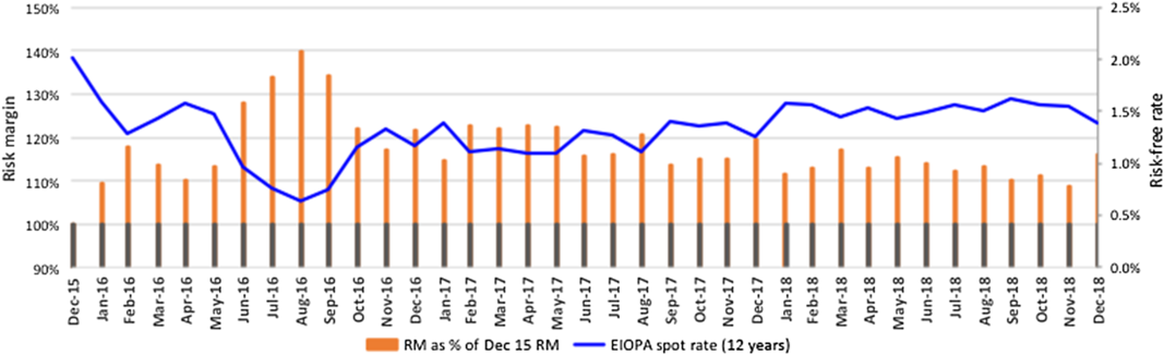 A review of the risk margin – Solvency II and beyond | British ...
