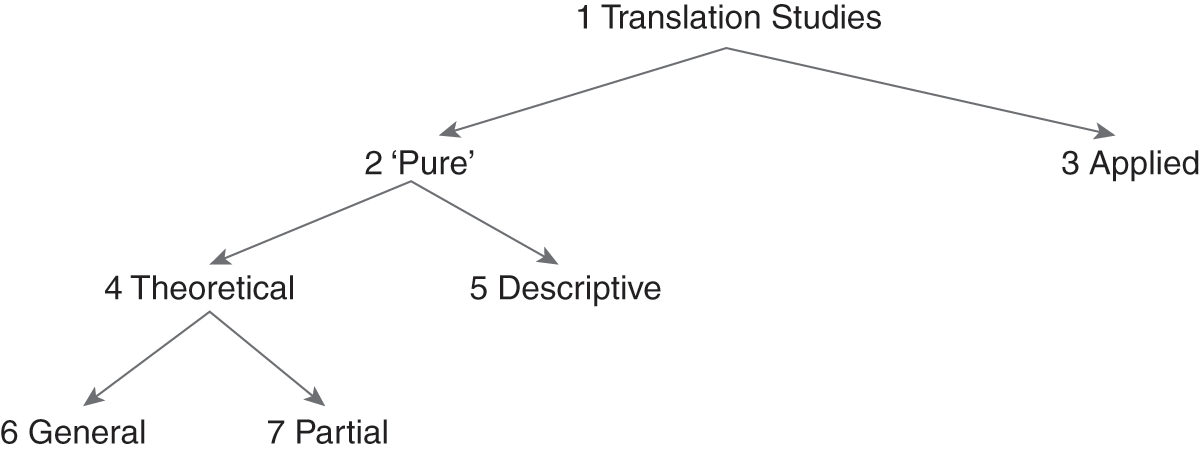 Theories of Translation (Chapter 1) - The Cambridge Handbook of Translation