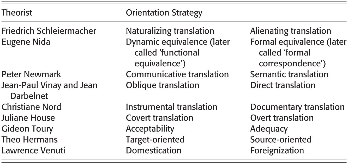 Theories of Translation (Chapter 1) - The Cambridge Handbook of Translation