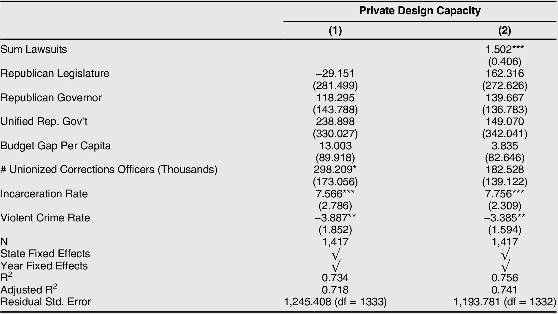 Why Do States Privatize their Prisons? The Unintended Consequences of ...