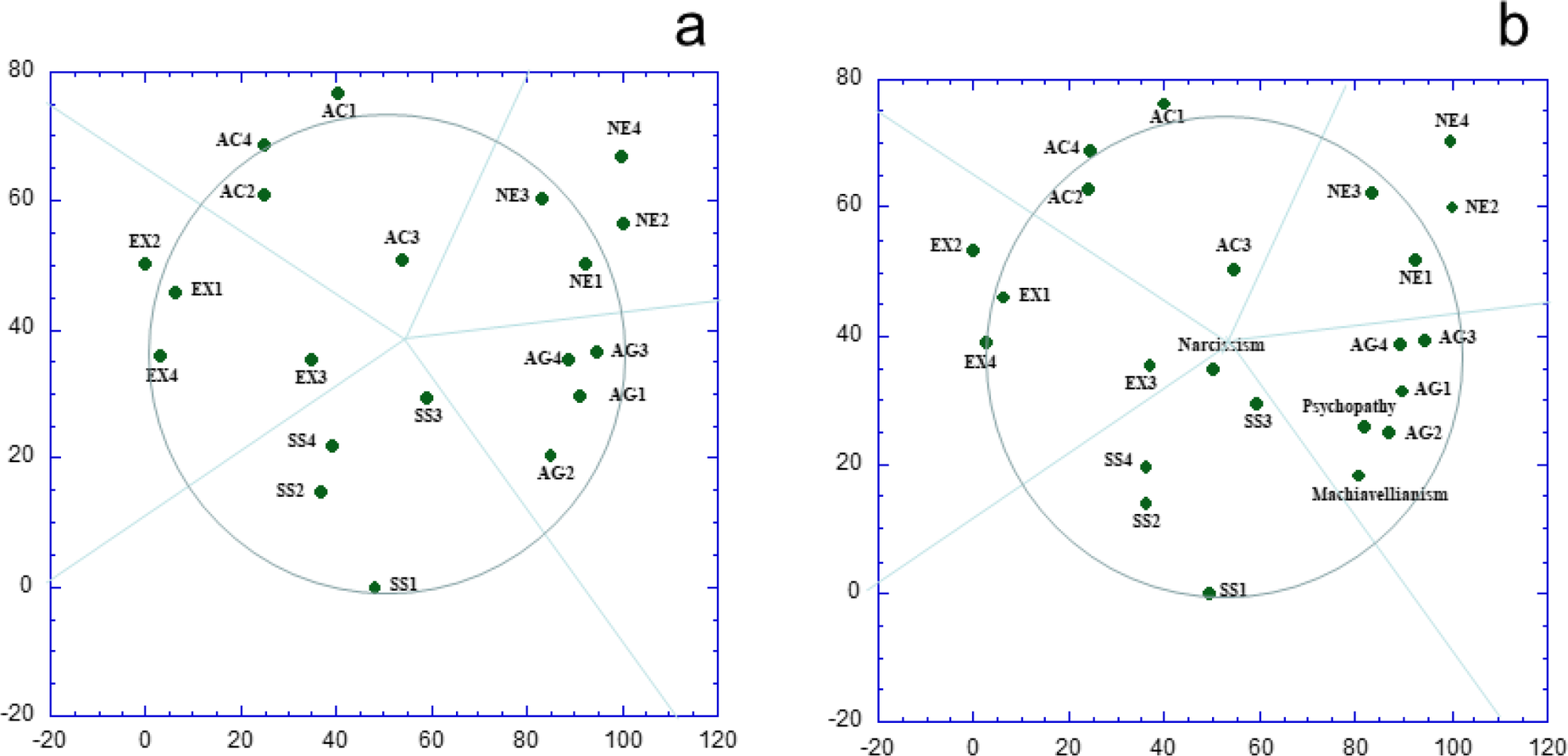 Locating the Dark Triad in a Multidimensional Personality Space | The ...