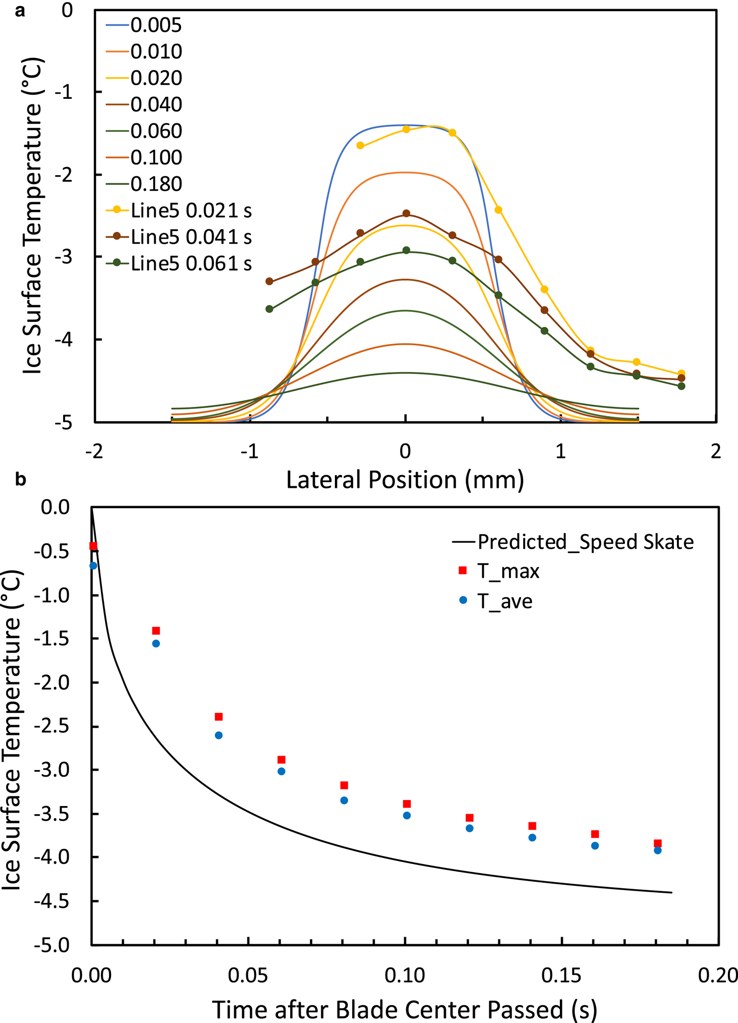 Revisiting mechanics of ice–skate friction: from experiments at a ...