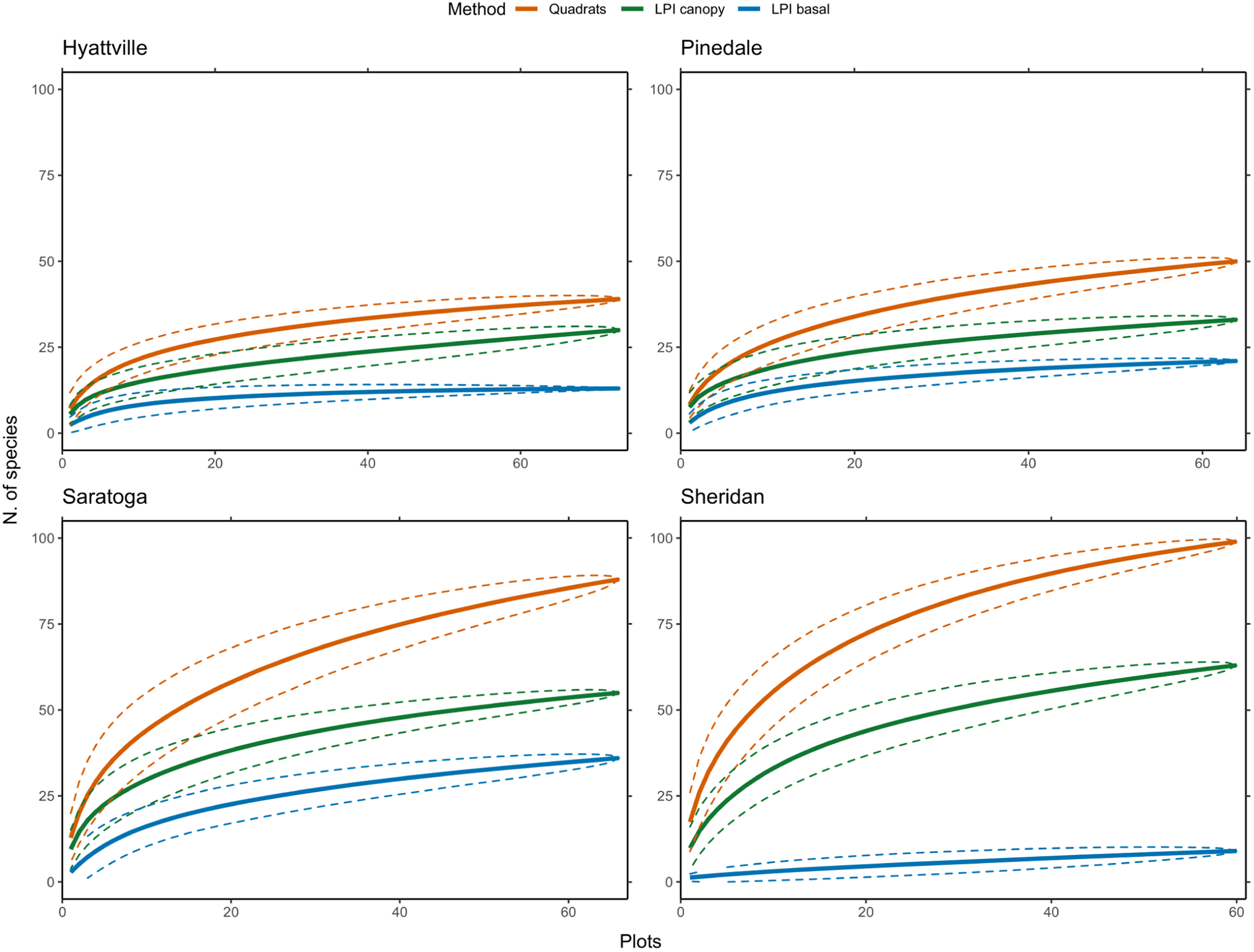 Comparison of visual estimation and line-point intercept vegetation ...
