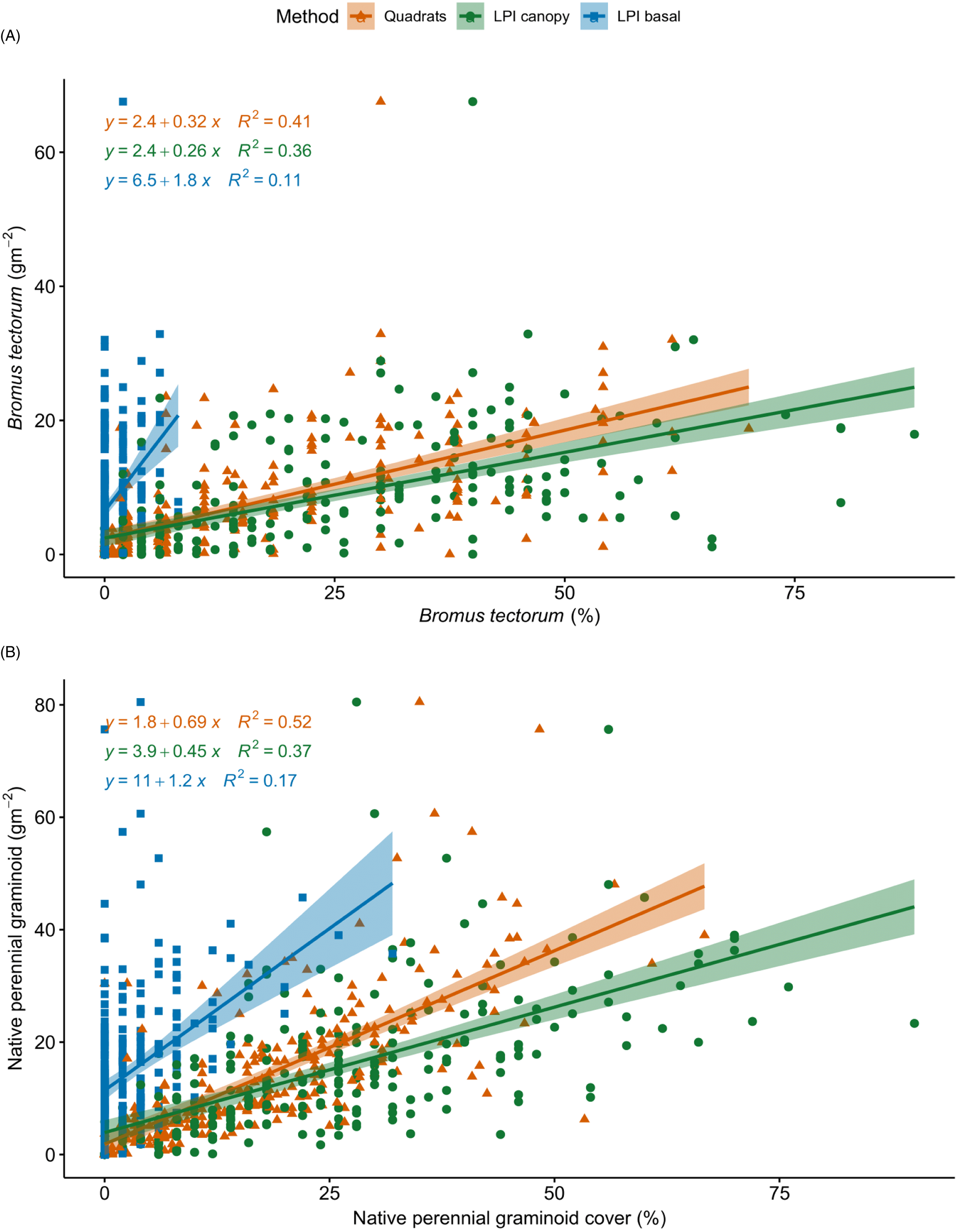 Comparison of visual estimation and line-point intercept vegetation ...