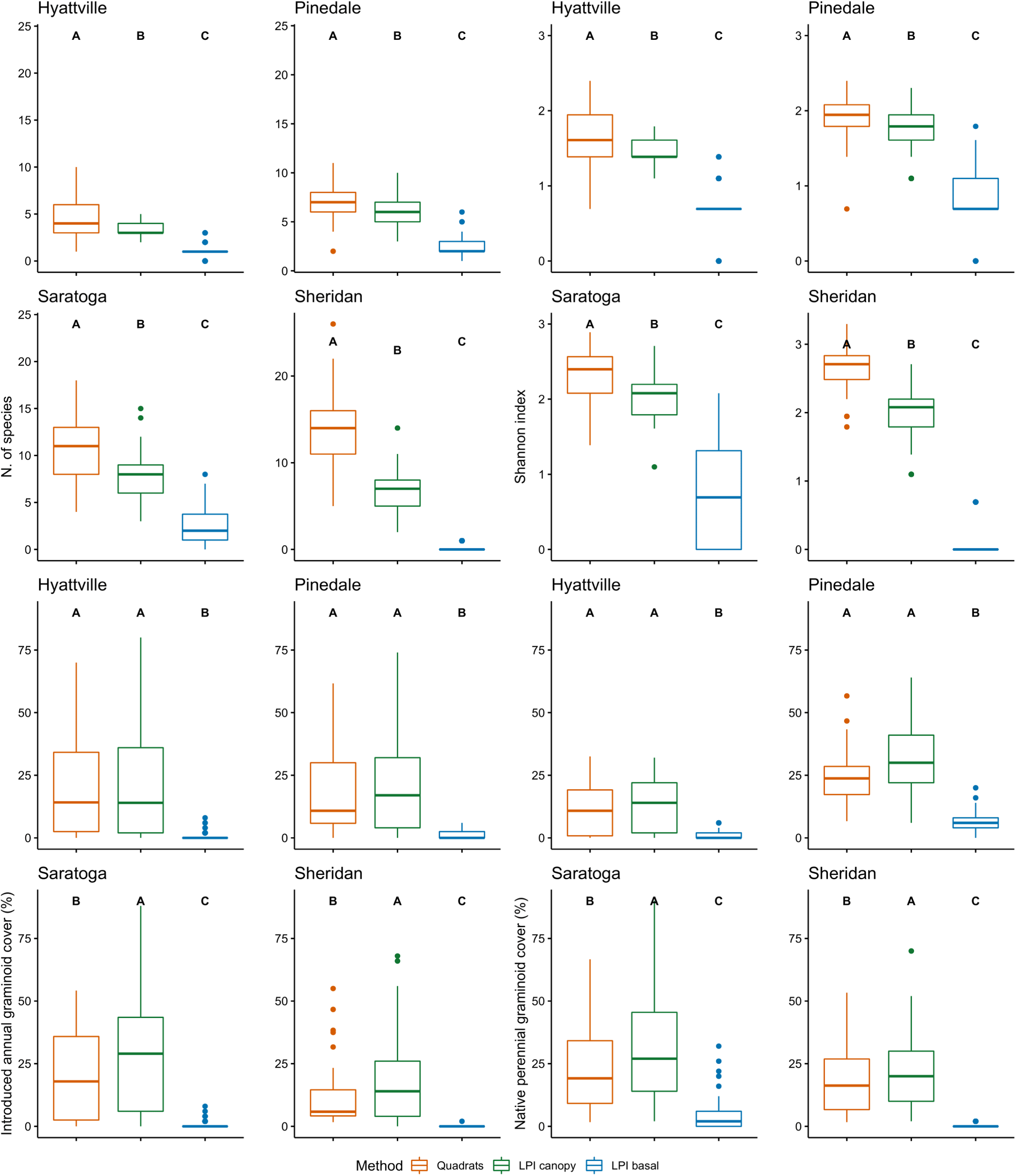 Comparison of visual estimation and line-point intercept vegetation ...
