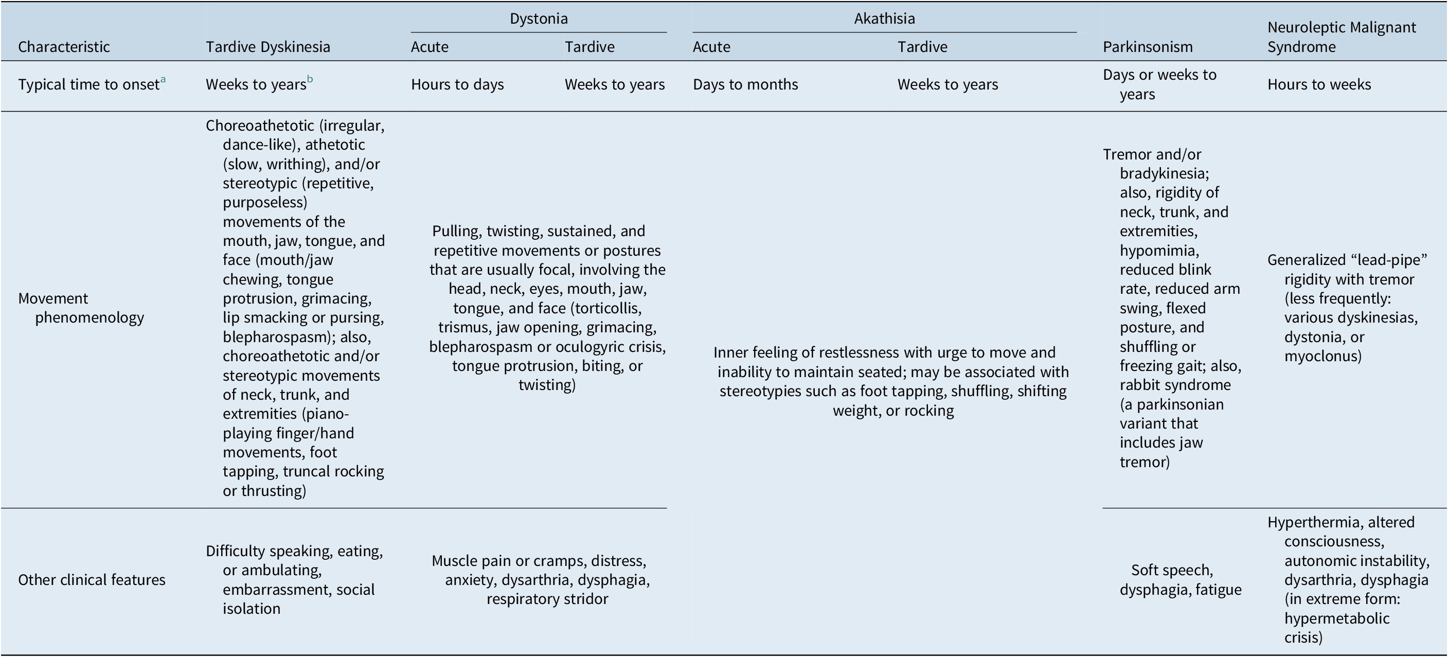 Differentiating tardive dyskinesia: a video-based review of ...