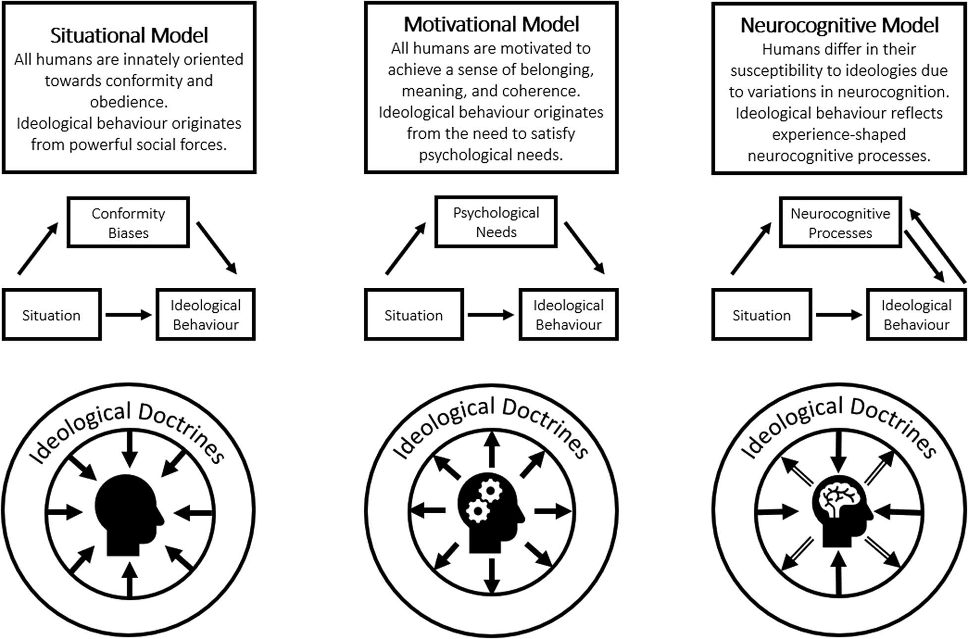 A neurocognitive model of ideological thinking | Politics and the Life ...