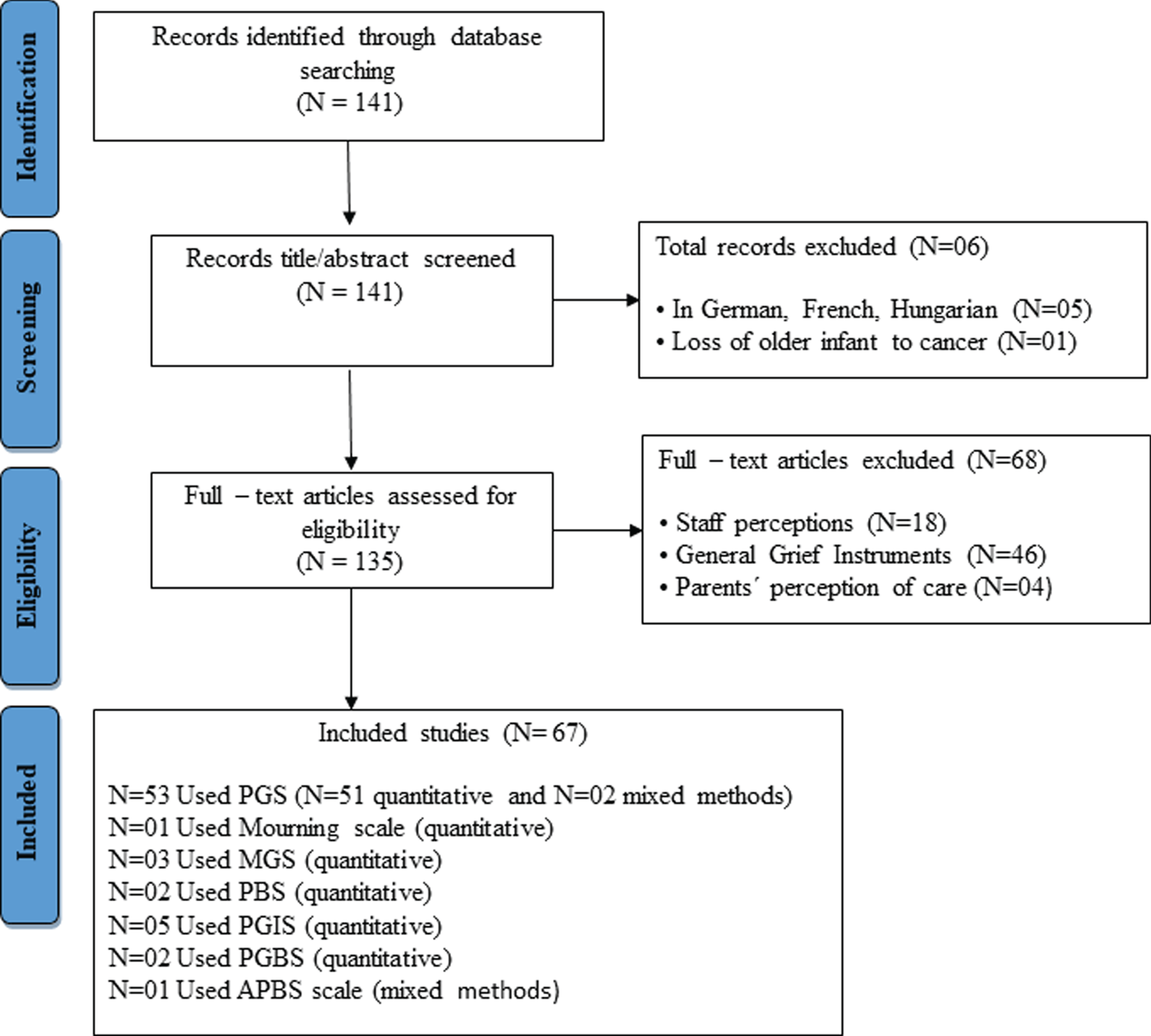 A systematic review of instruments measuring grief after perinatal loss ...