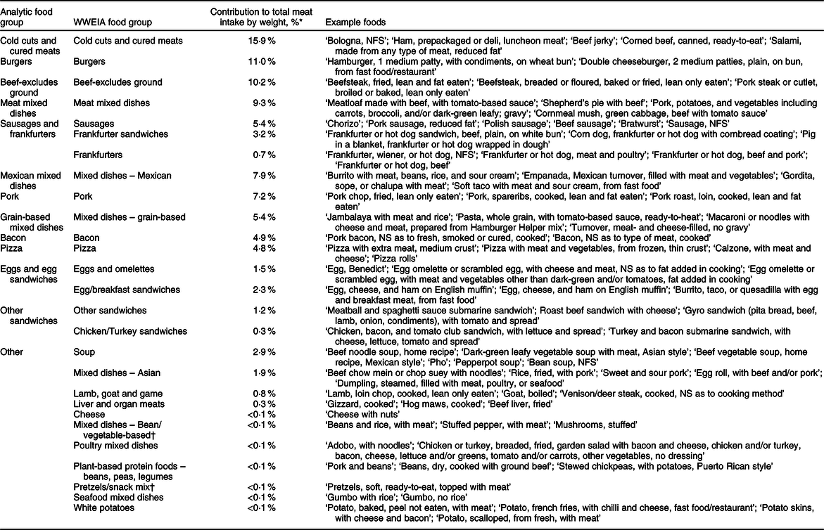 How Americans eat red and processed meat: an analysis of the ...