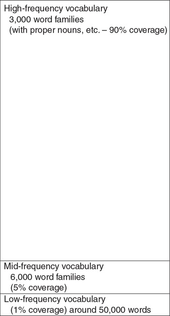 The goals of vocabulary learning (Chapter 1) - Learning Vocabulary in ...