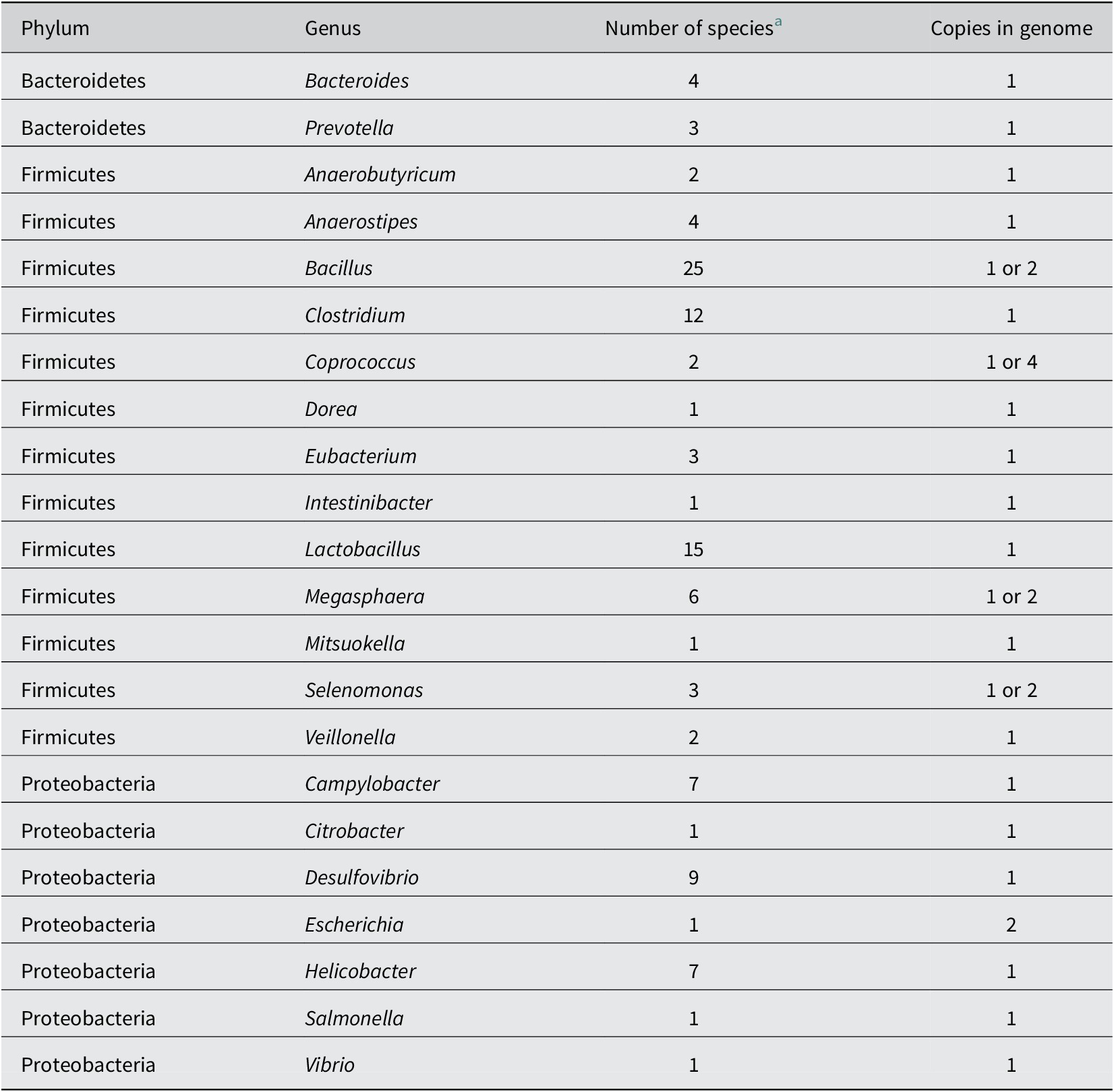 Microbial lactate utilisation and the stability of the gut microbiome ...