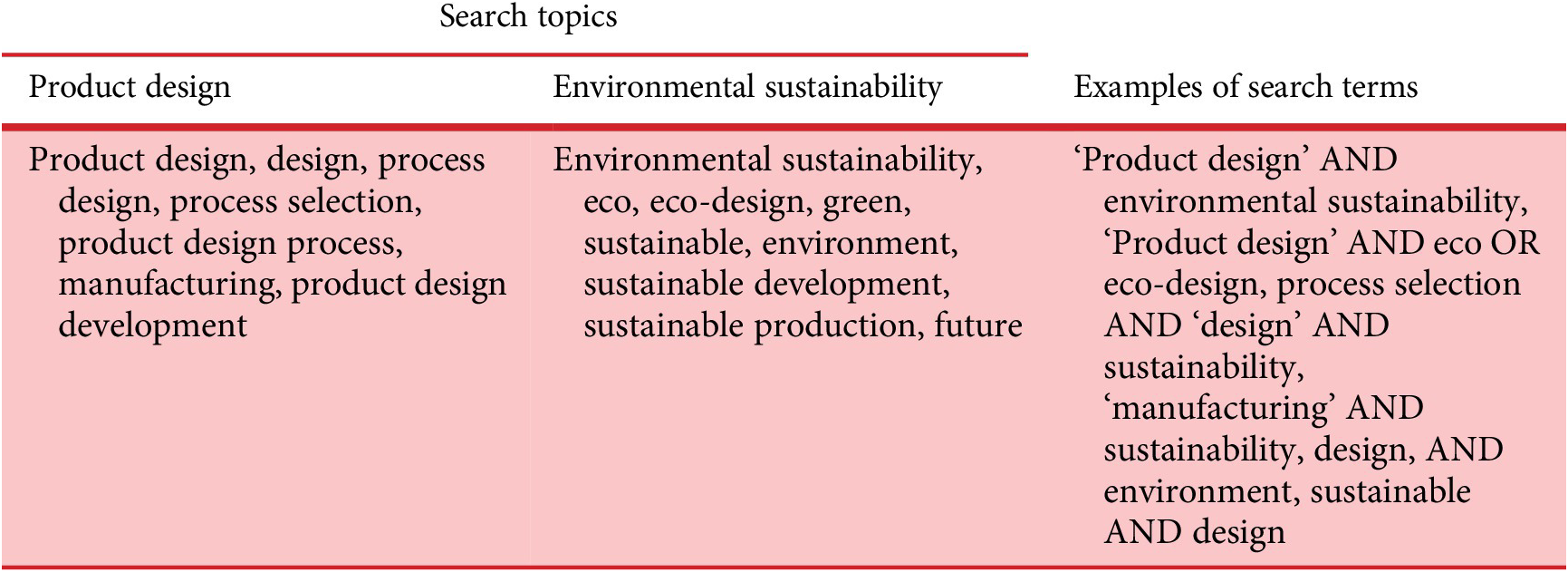 The investigation of environmental sustainability within product design ...