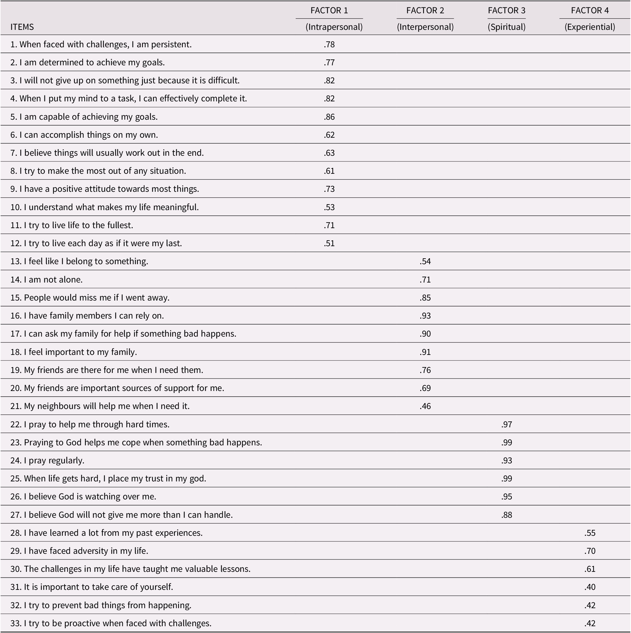 Assessing Resilience in Older Adulthood: Development and Validation of ...