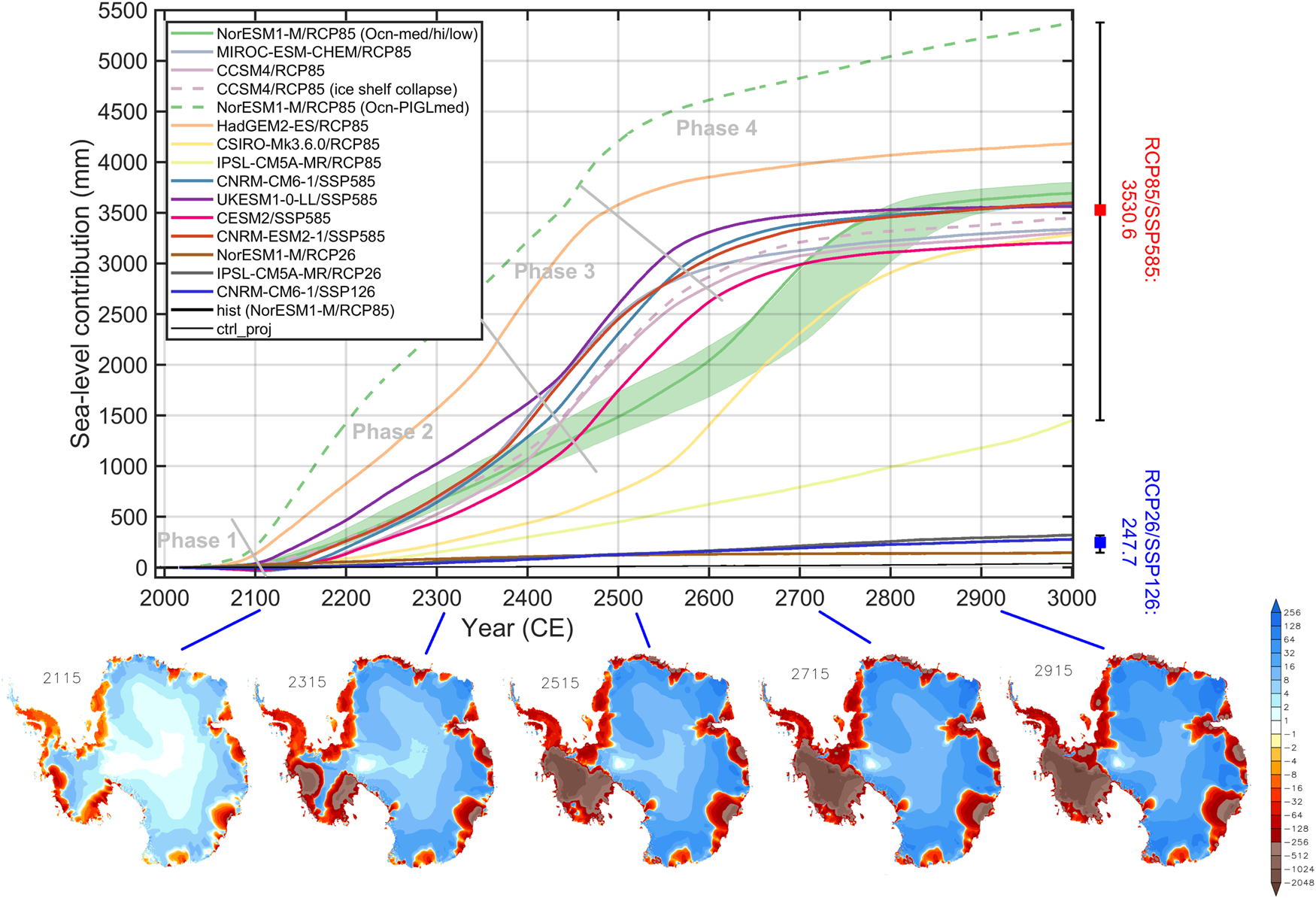 Mass loss of the Antarctic ice sheet until the year 3000 under a ...