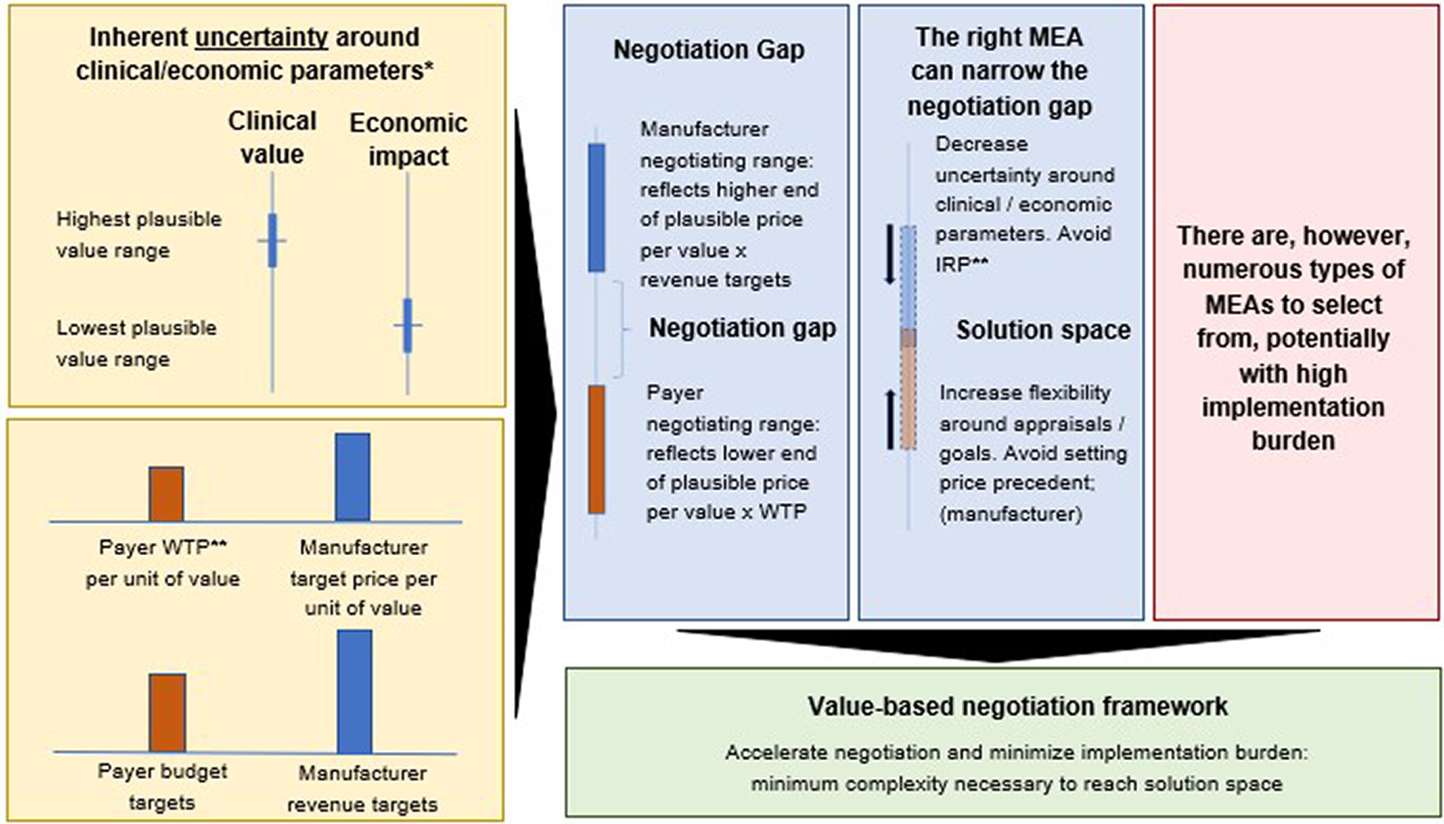 Facilitating More Efficient Negotiations for Innovative Therapies: A Value-Based Negotiation ...