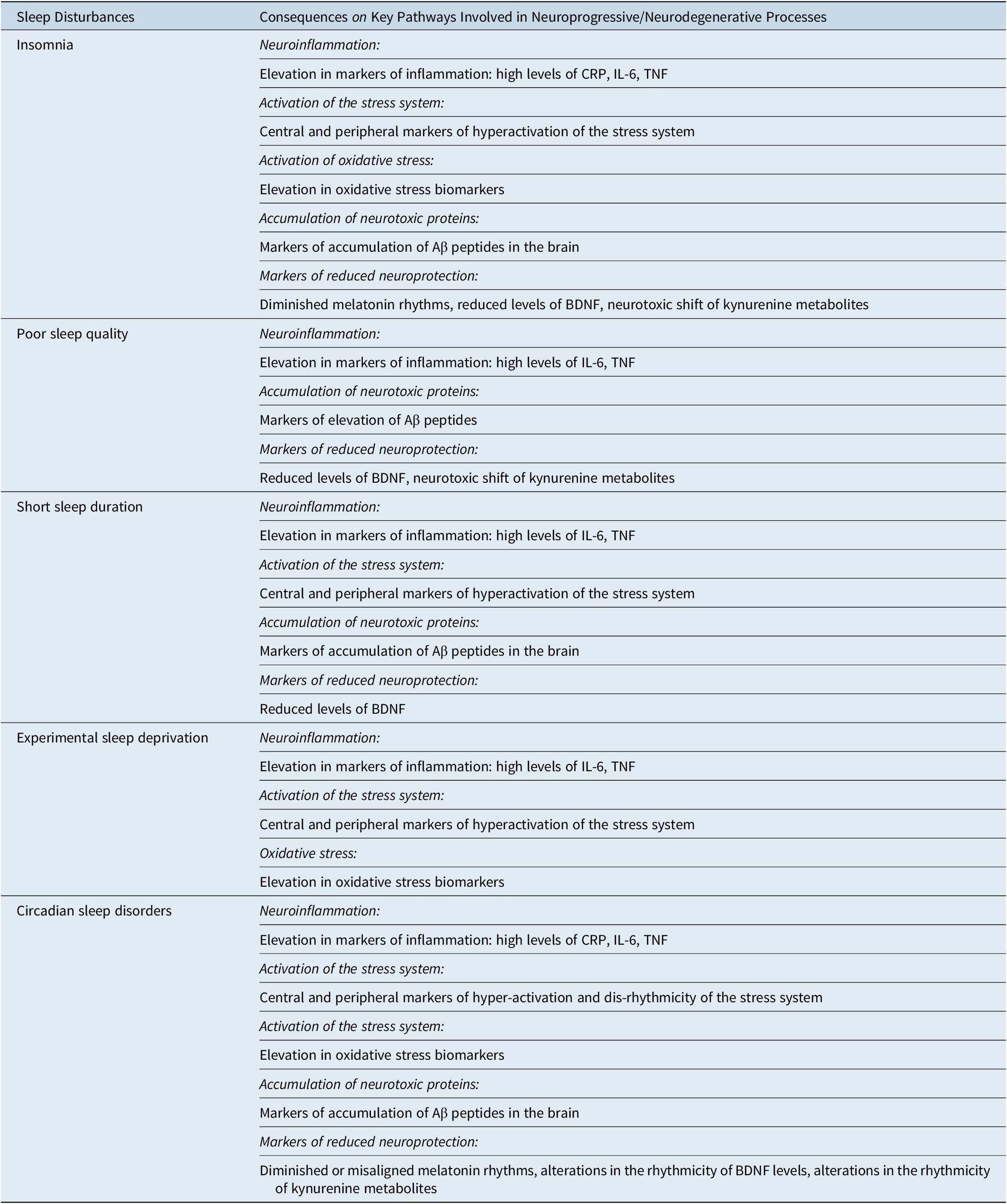 Insomnia, sleep loss, and circadian sleep disturbances in mood ...