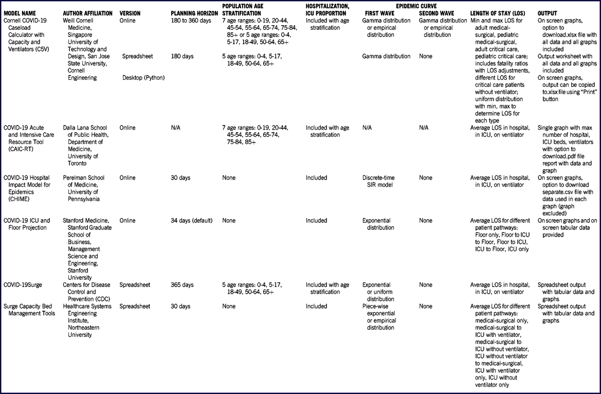 COVID-19 Models for Hospital Surge Capacity Planning: A Systematic ...