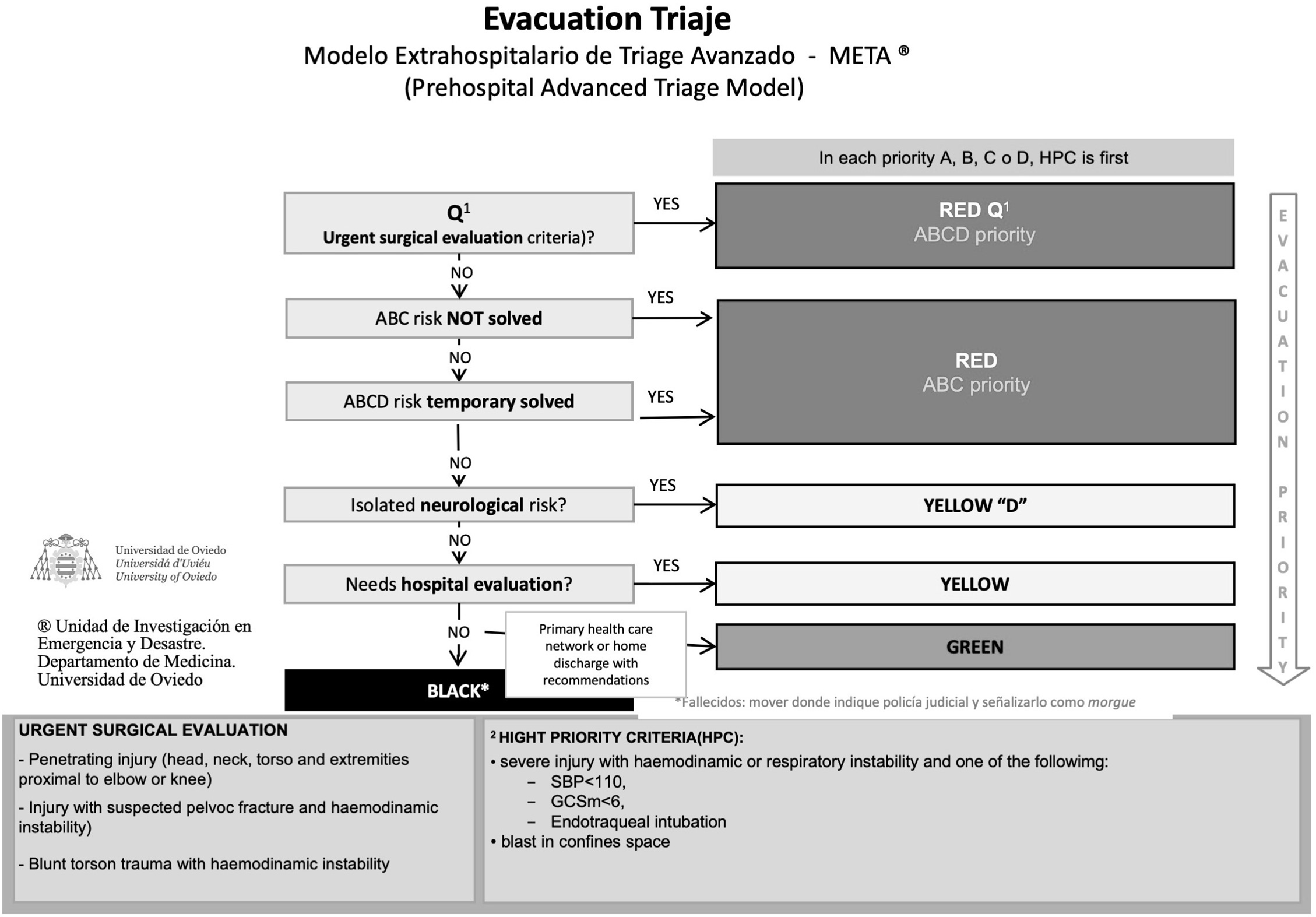 Sensitivity and Specificity of Spanish Prehospital Advanced Triage ...