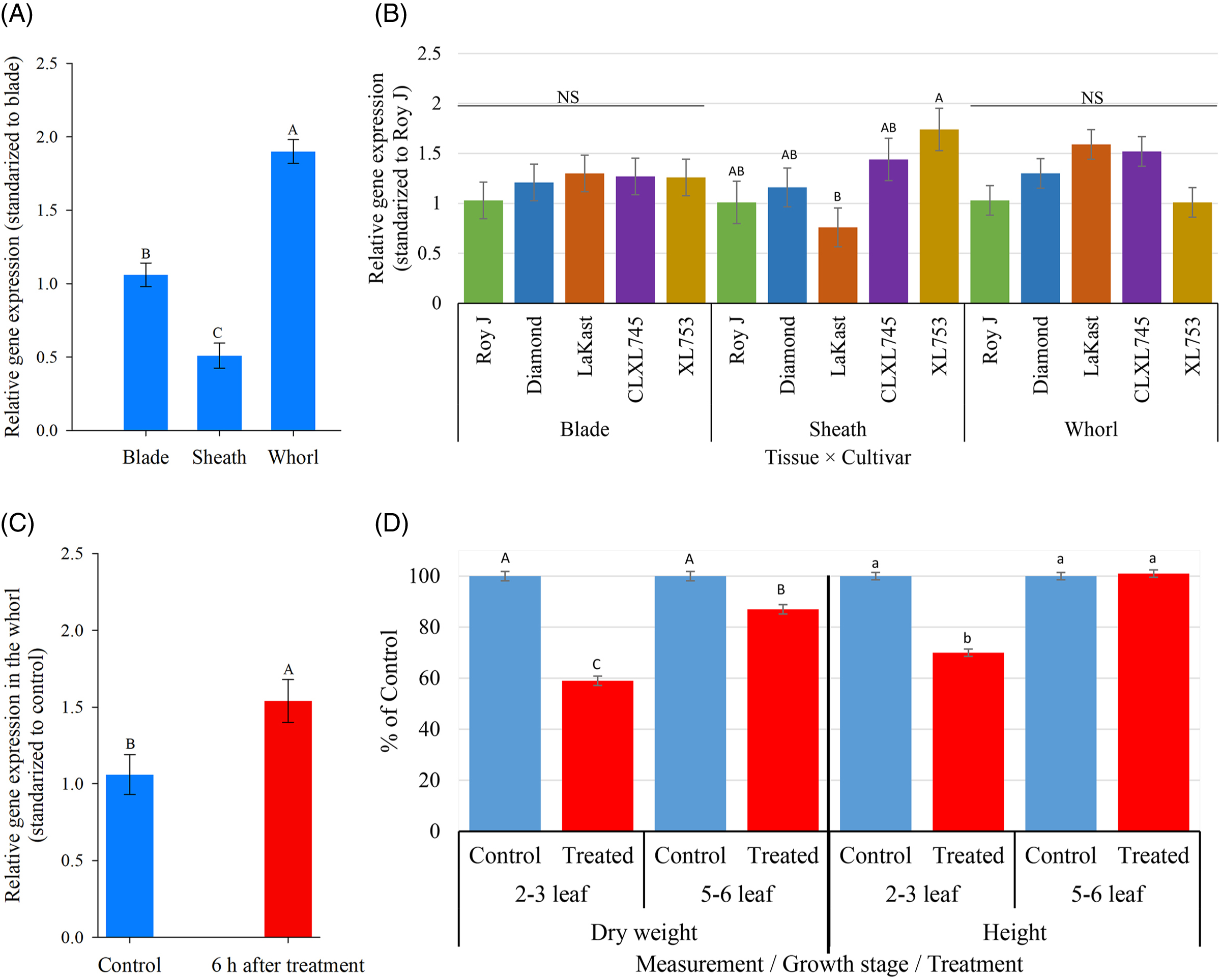 Benzobicyclon efficacy is affected by plant growth stage, HPPD ...