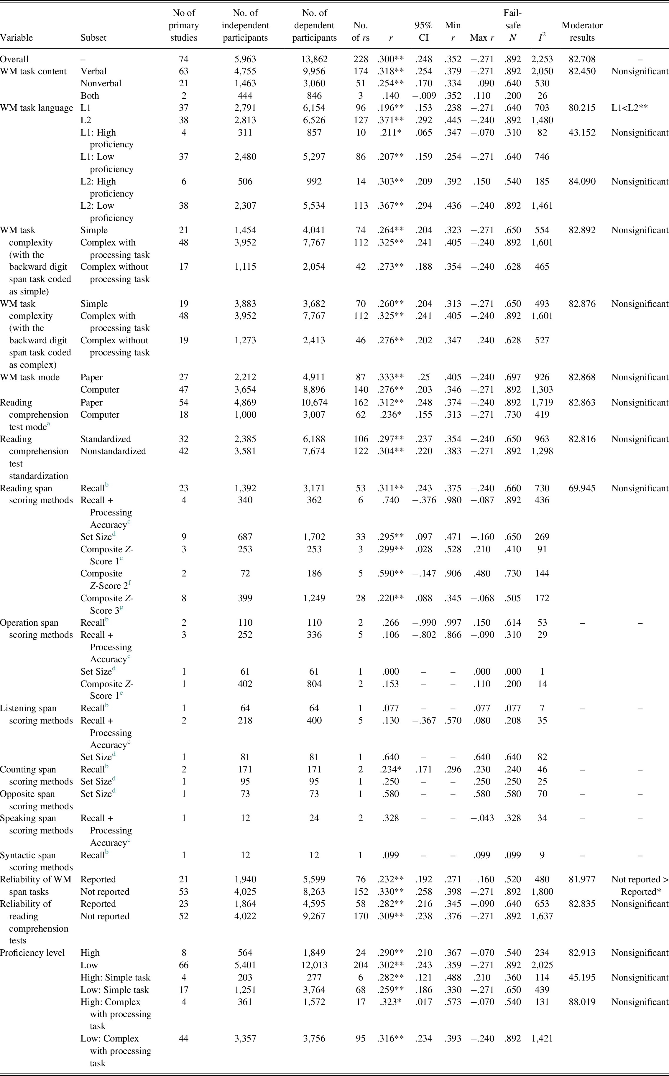 WORKING MEMORY CAPACITY AND L2 READING | Studies in Second Language ...