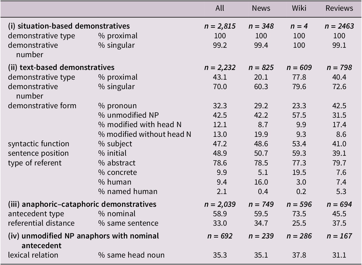 Understanding demonstrative reference in text: a new taxonomy based on ...