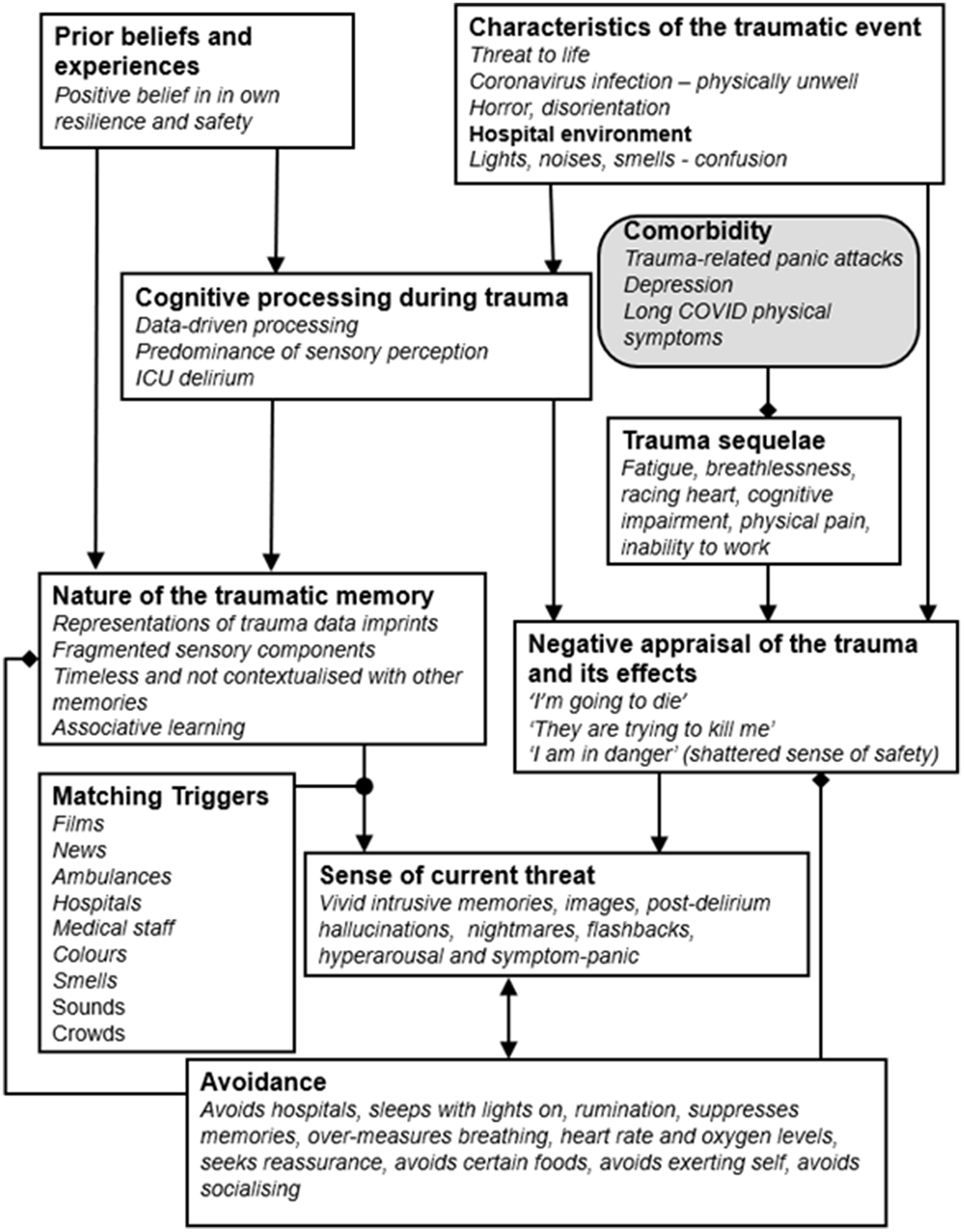 IAPT CBT treatment for PTSD following COVID-19-related intensive care ...