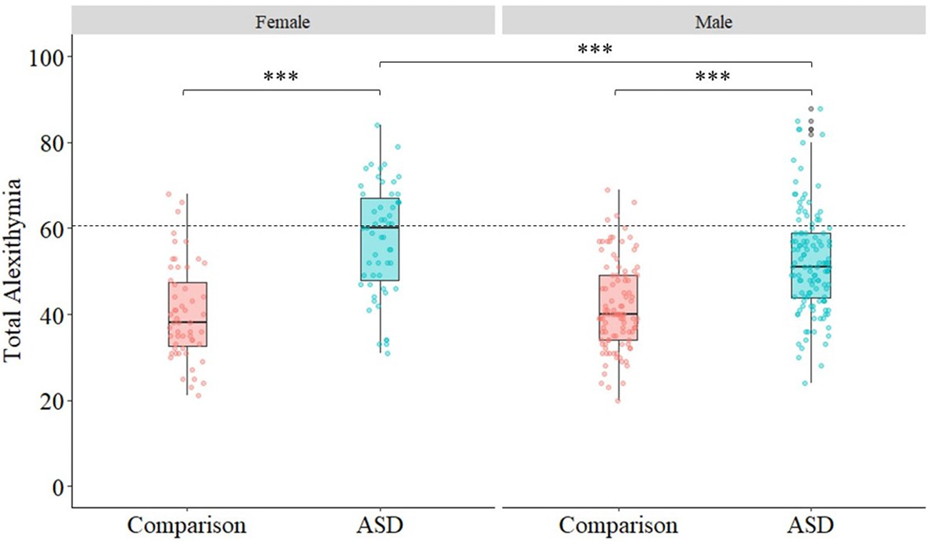 Alexithymia in autism: cross-sectional and longitudinal associations ...