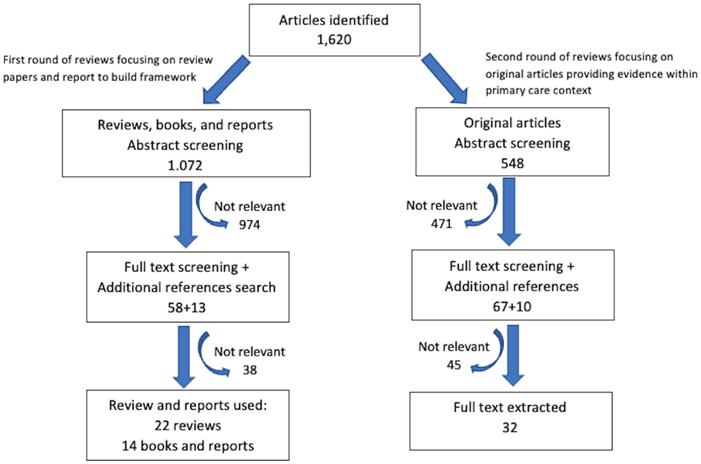 Advancing multimorbidity management in primary care: a narrative review ...