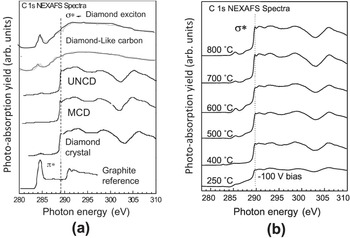 Fundamentals on Synthesis and Properties of Ultrananocrystalline ...