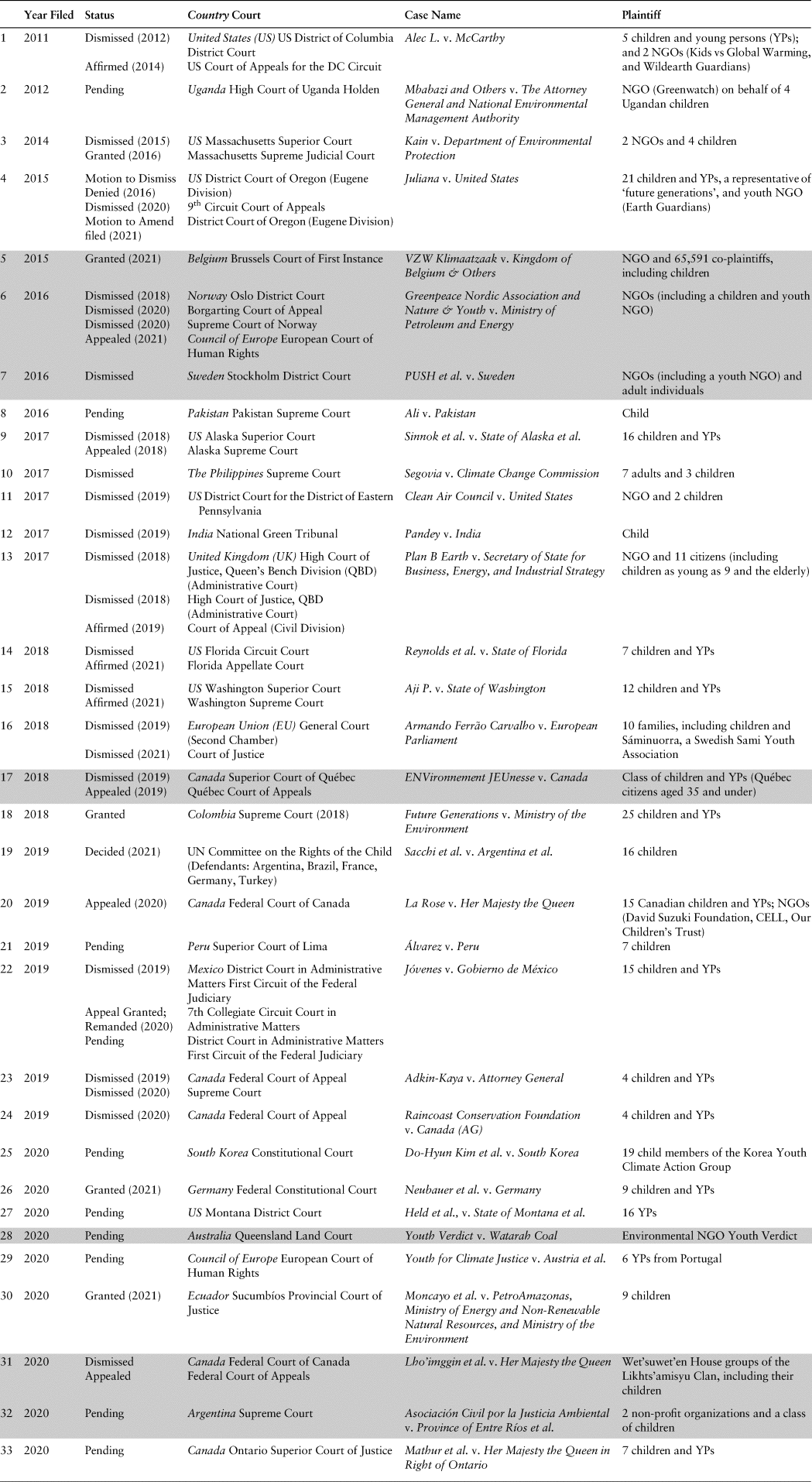 Children and Youth in Strategic Climate Litigation: Advancing Rights ...