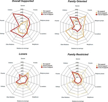 Social support and health among older adults – the Singapore Chinese ...