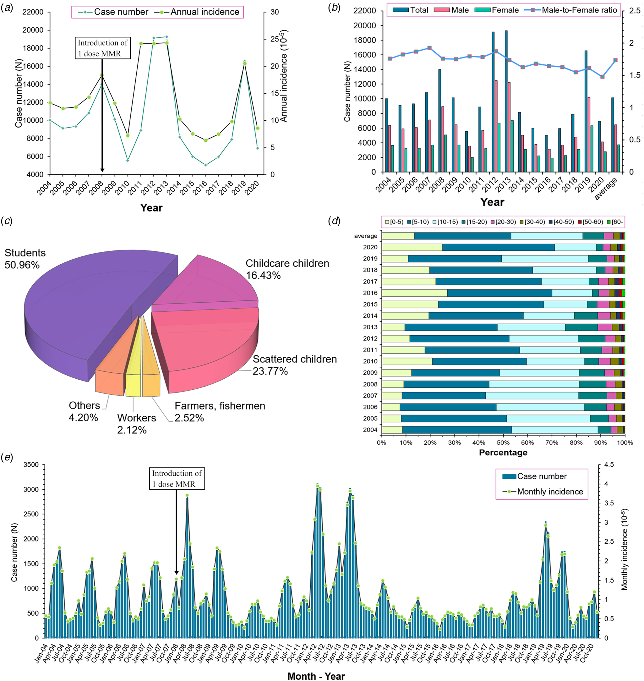 Epidemiological characteristics of mumps from 2004 to 2020 in Jiangsu ...
