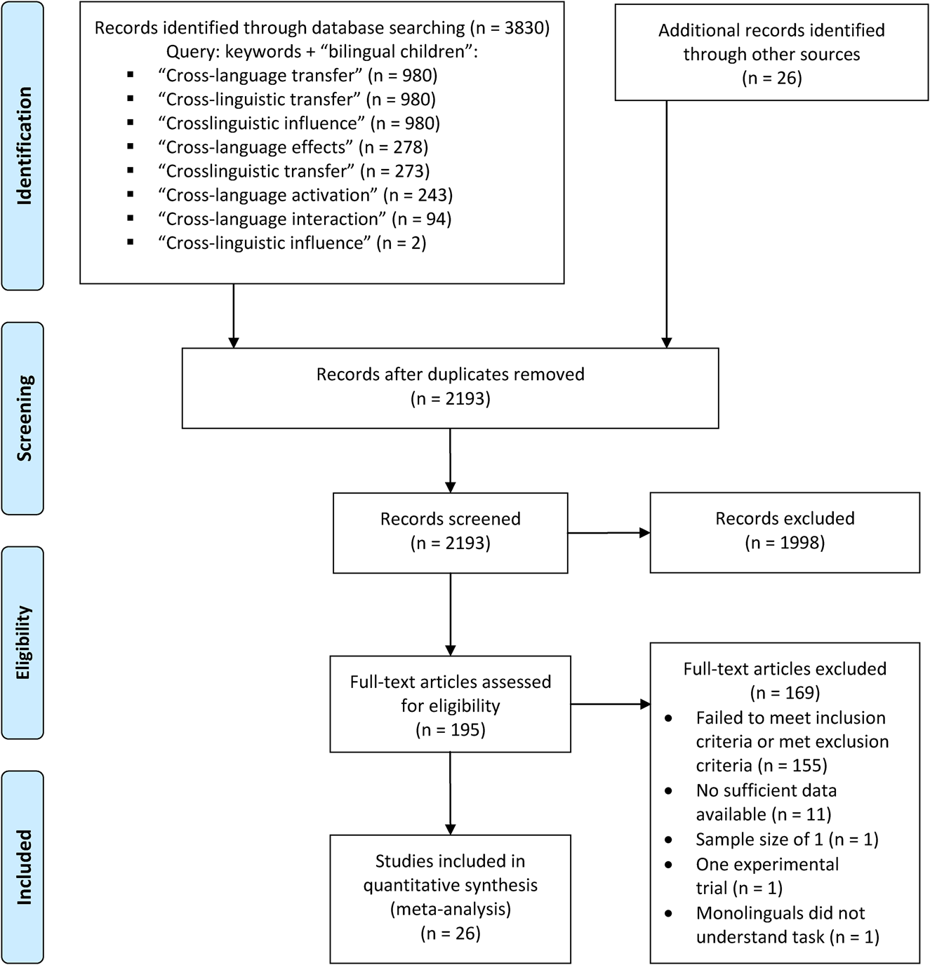 Cross-linguistic influence in simultaneous and early sequential ...