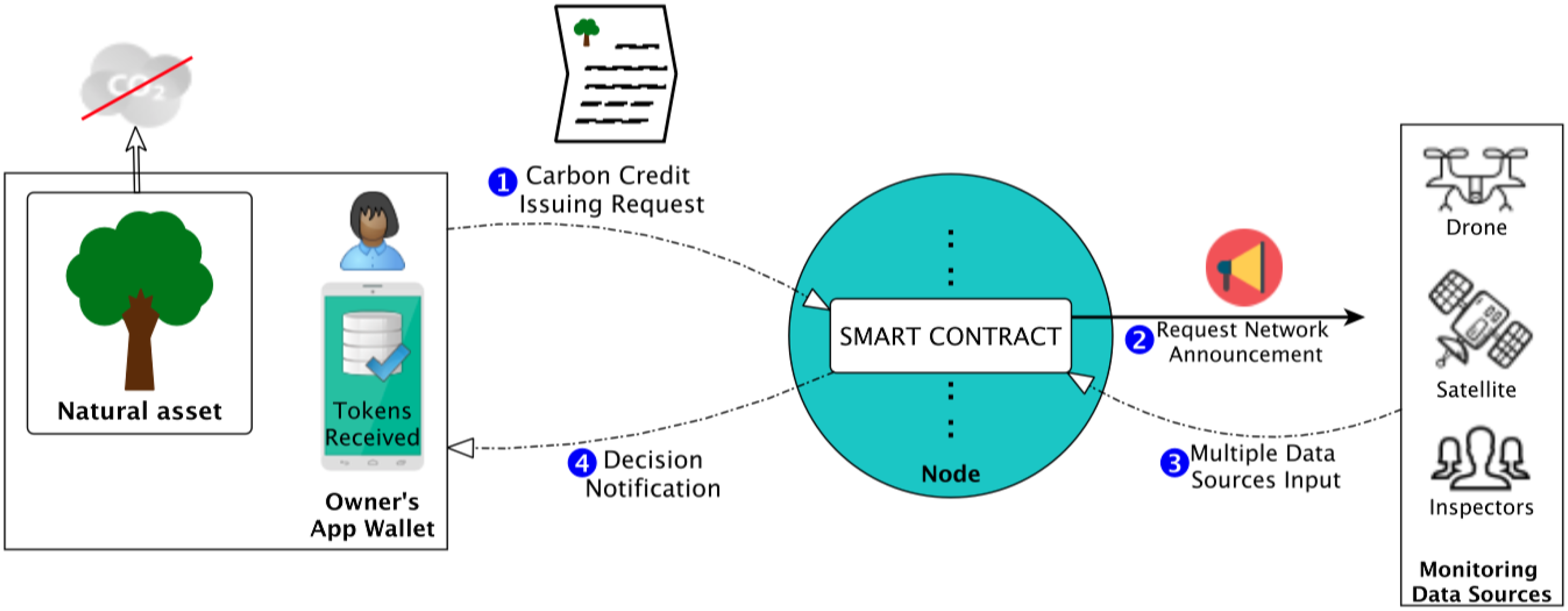 Blockchain’s potential in forest offsets, the voluntary carbon markets ...