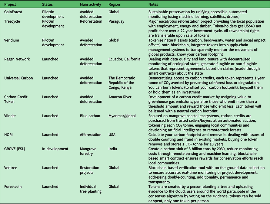 Blockchain’s potential in forest offsets, the voluntary carbon markets ...