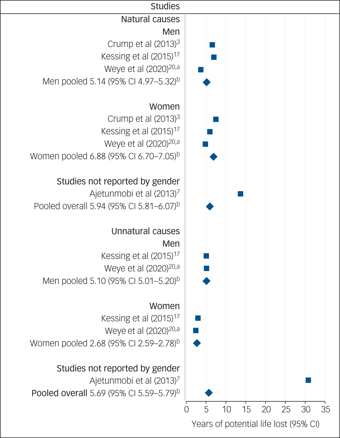 Life expectancy and years of potential life lost in bipolar disorder ...