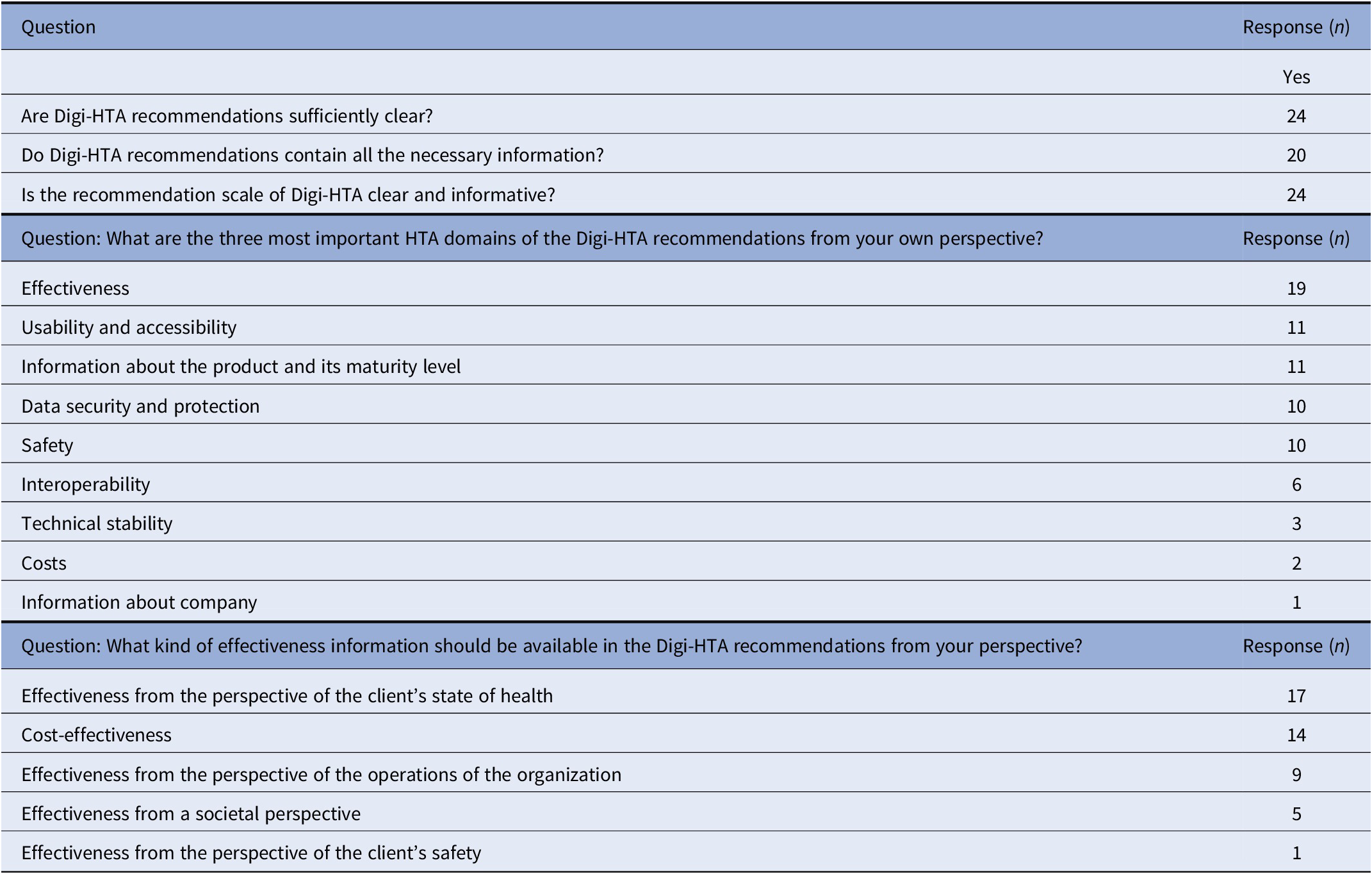 Implementation of a new Digi-HTA process for digital health ...