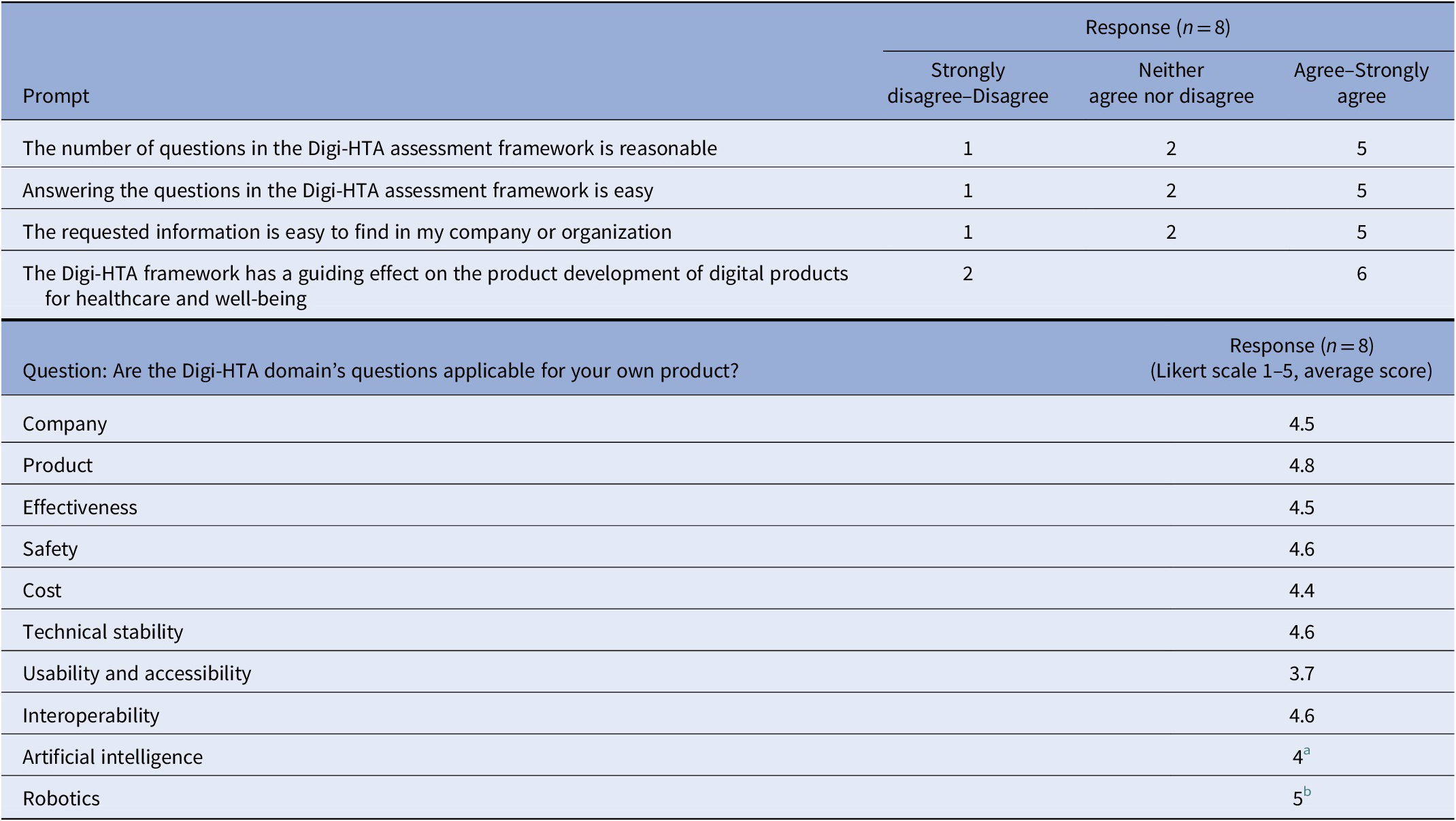 Implementation of a new Digi-HTA process for digital health ...