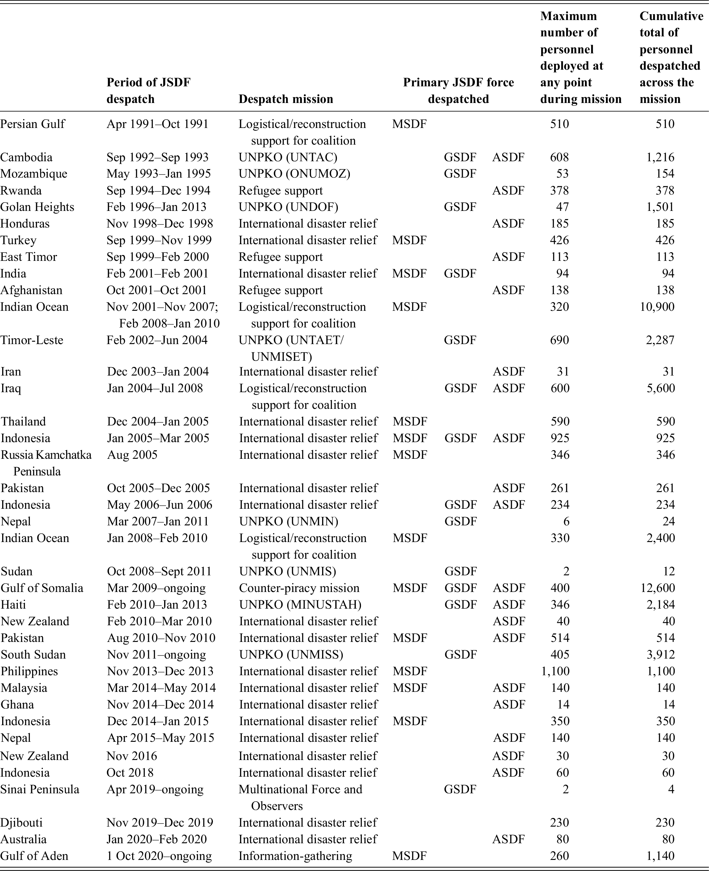 Japan as a Global Military Power