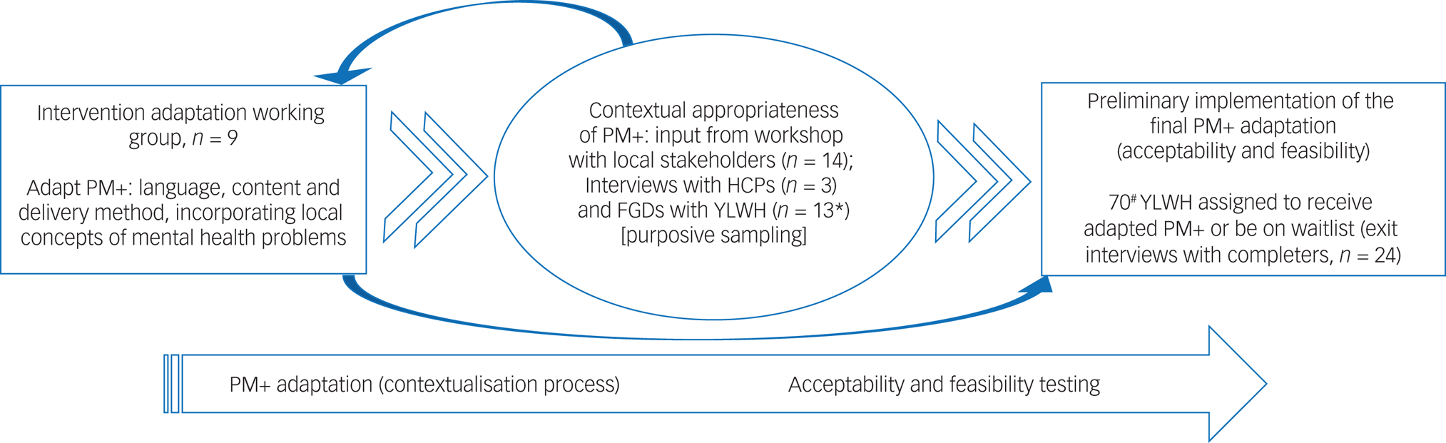 Adaptation, acceptability and feasibility of Problem Management Plus (PM+) intervention to ...