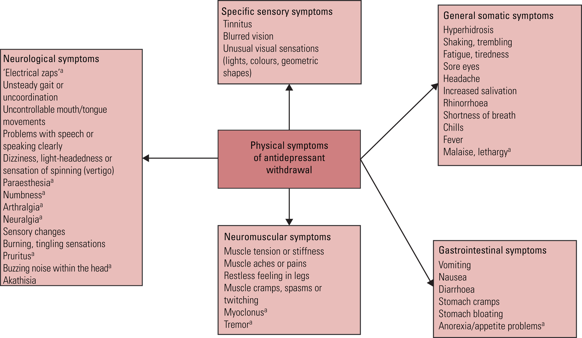 Distinguishing relapse from antidepressant withdrawal: clinical ...