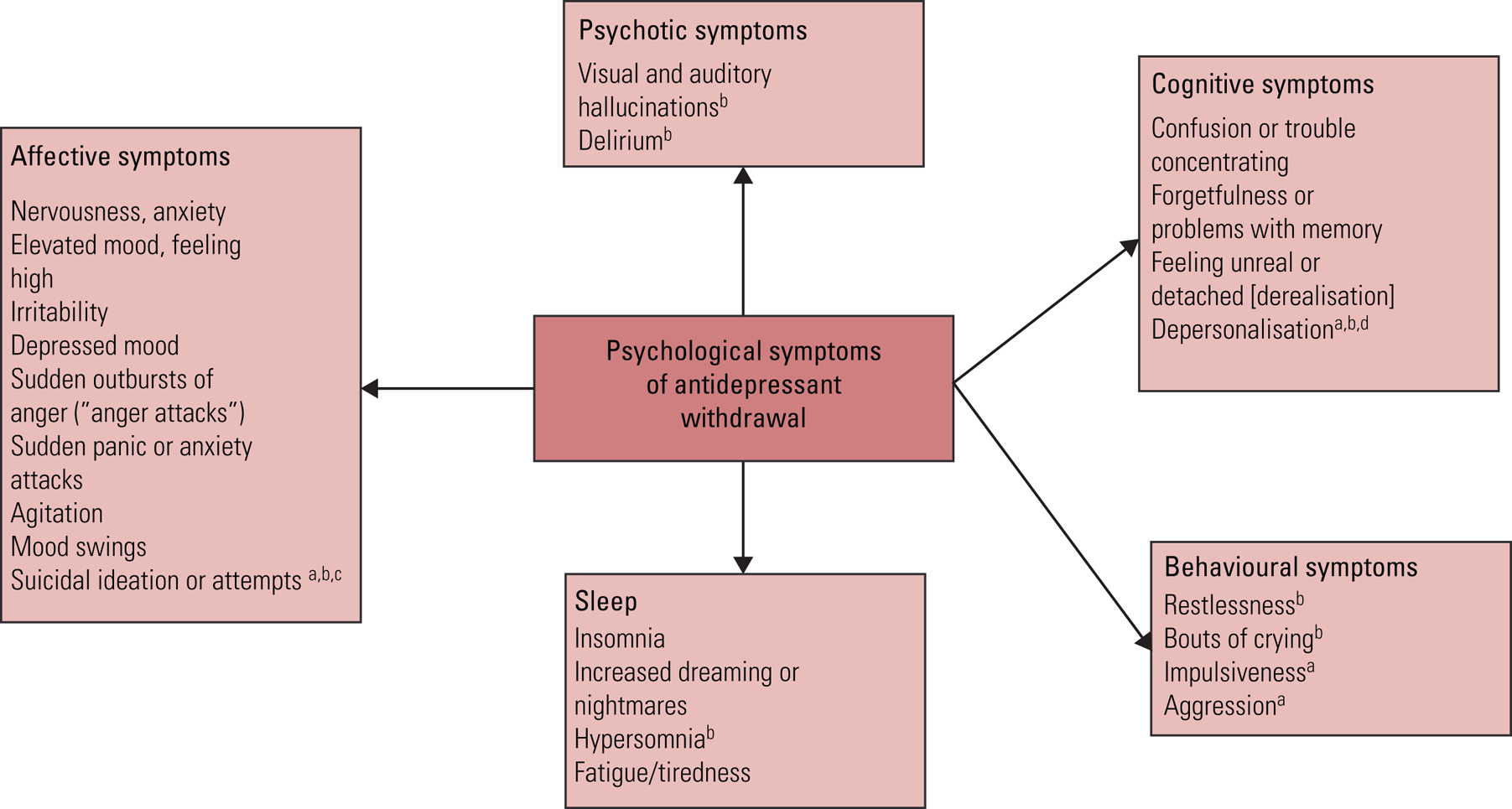 Distinguishing relapse from antidepressant withdrawal: clinical ...
