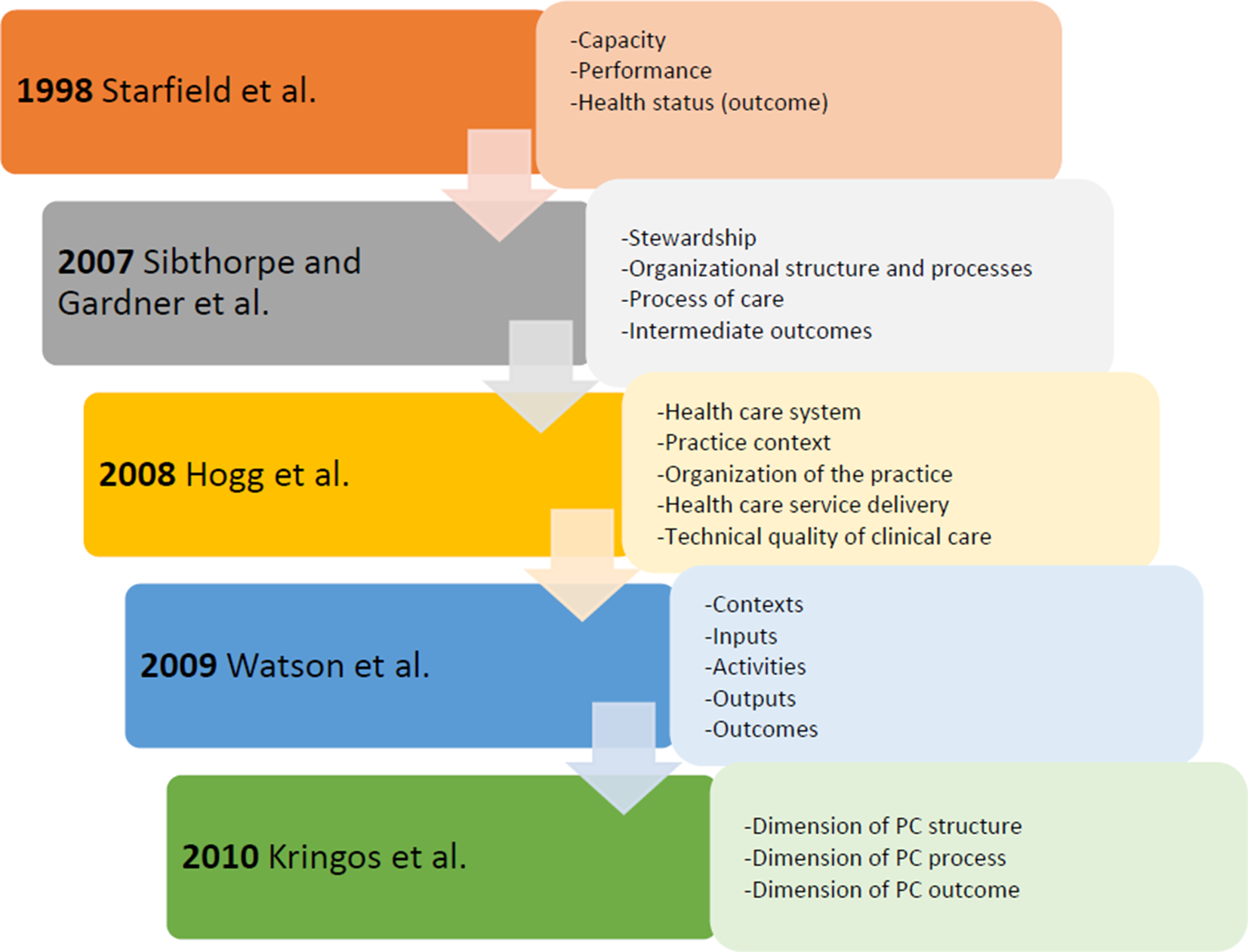 Organization of primary care | Primary Health Care Research ...