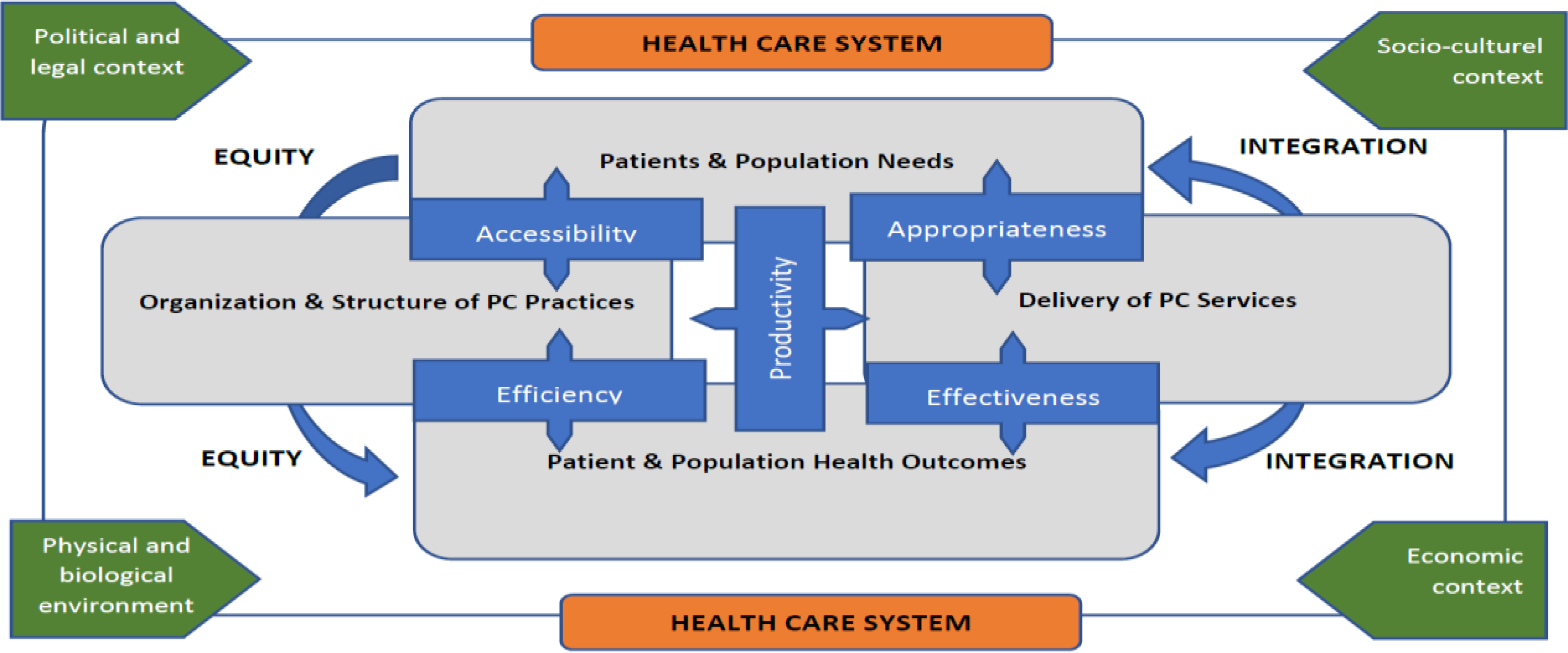 Organization of primary care | Primary Health Care Research ...