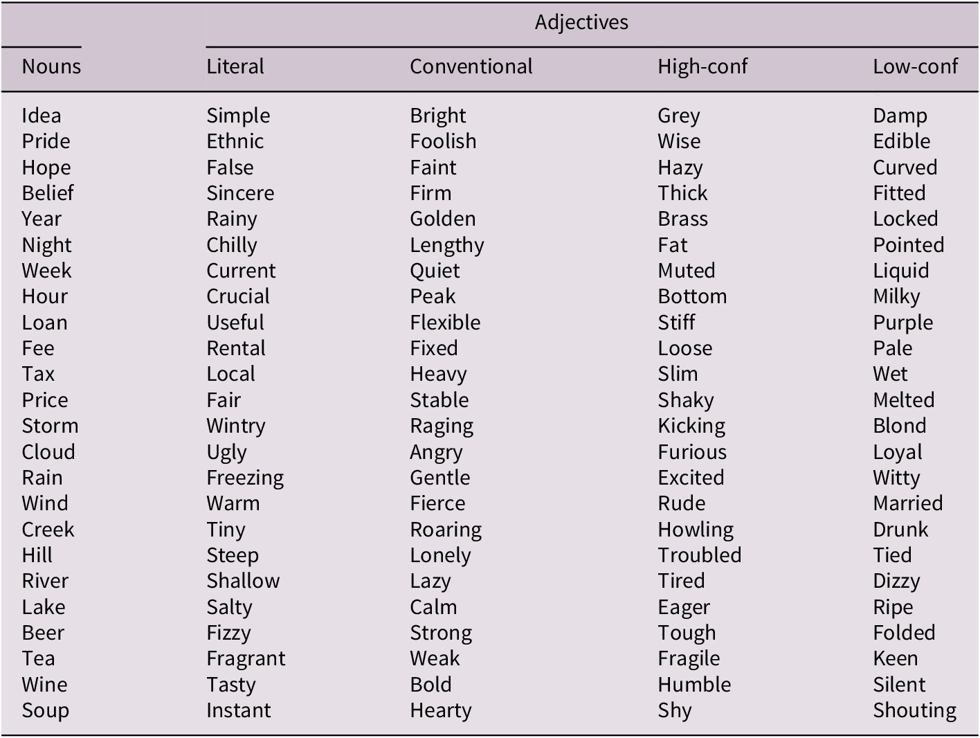 Comprehension of different types of novel metaphors in monolinguals and ...